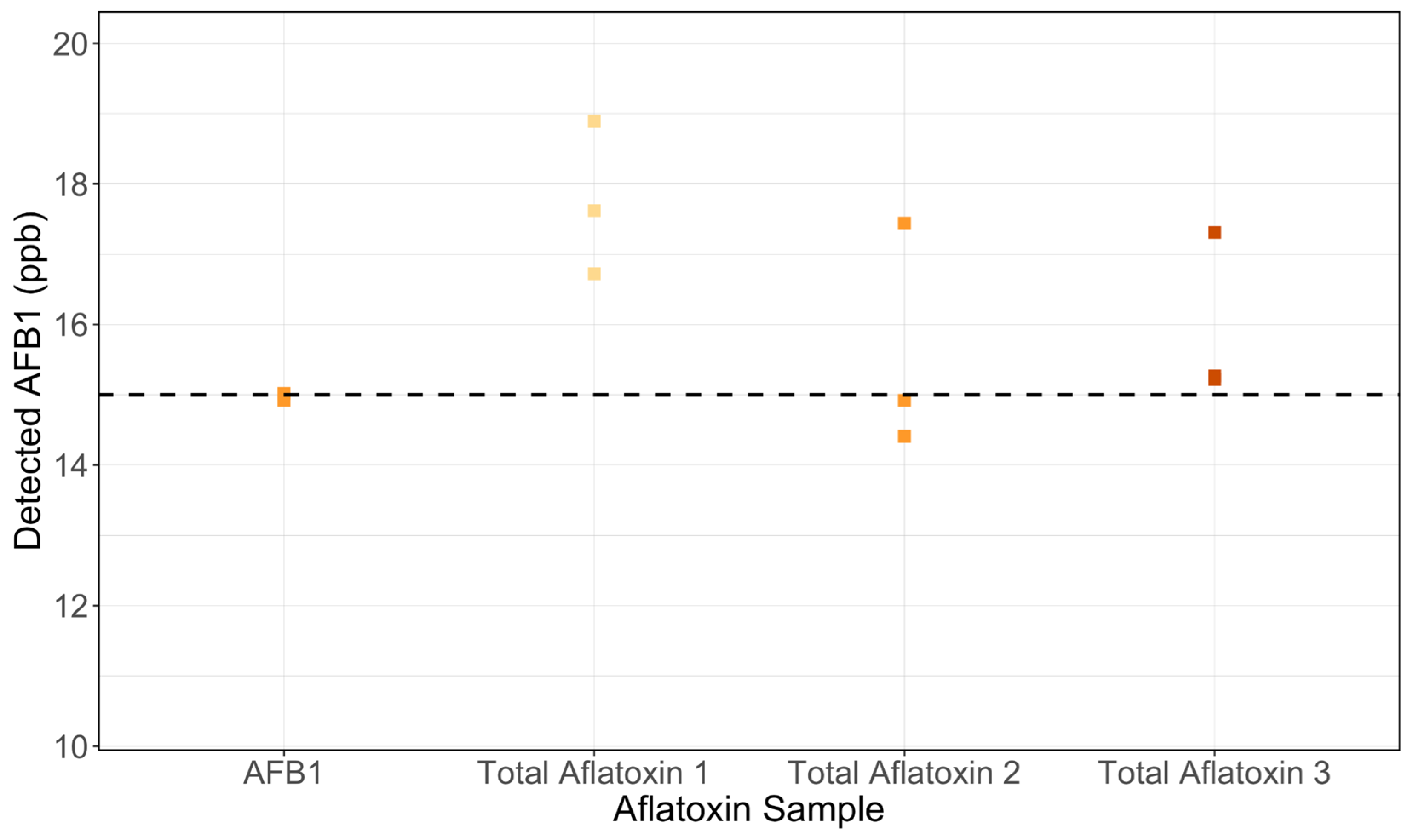 Evaluating Methods for Aflatoxin B1 Monitoring in Selected Food Crops ...