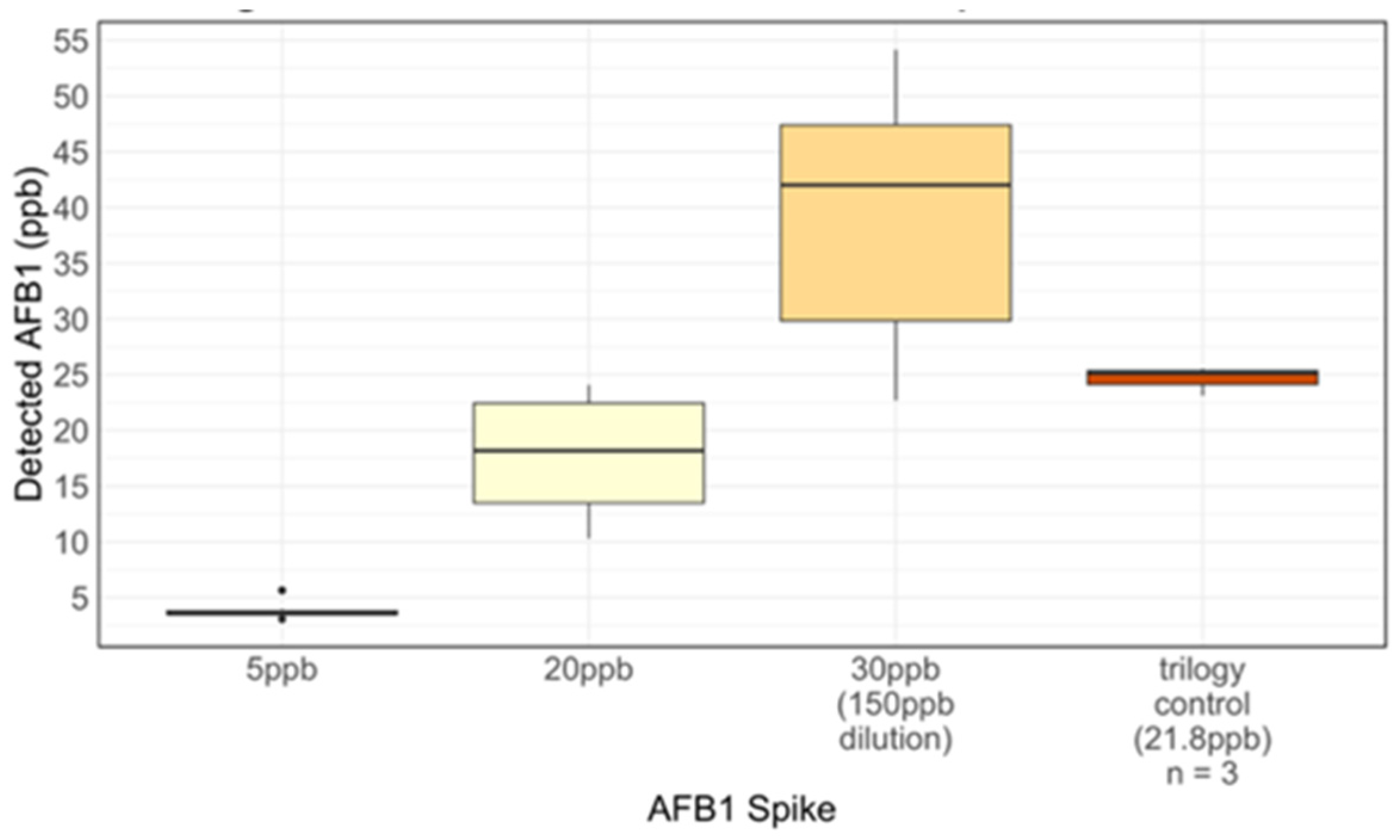 Evaluating Methods for Aflatoxin B1 Monitoring in Selected Food Crops ...