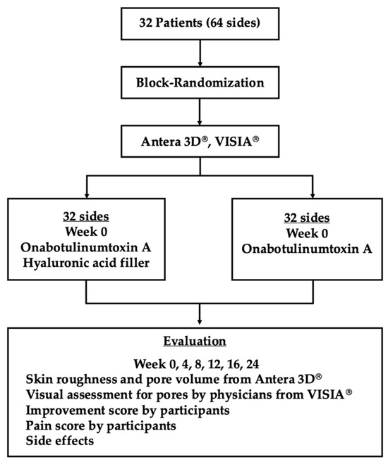 A Study of Combined Onabotulinumtoxin A and Hyaluronic Acid Filler for ...