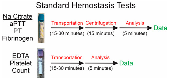 Rattlesnake Roundup: Point-of-Care Thrombelastographic Methods Define ...