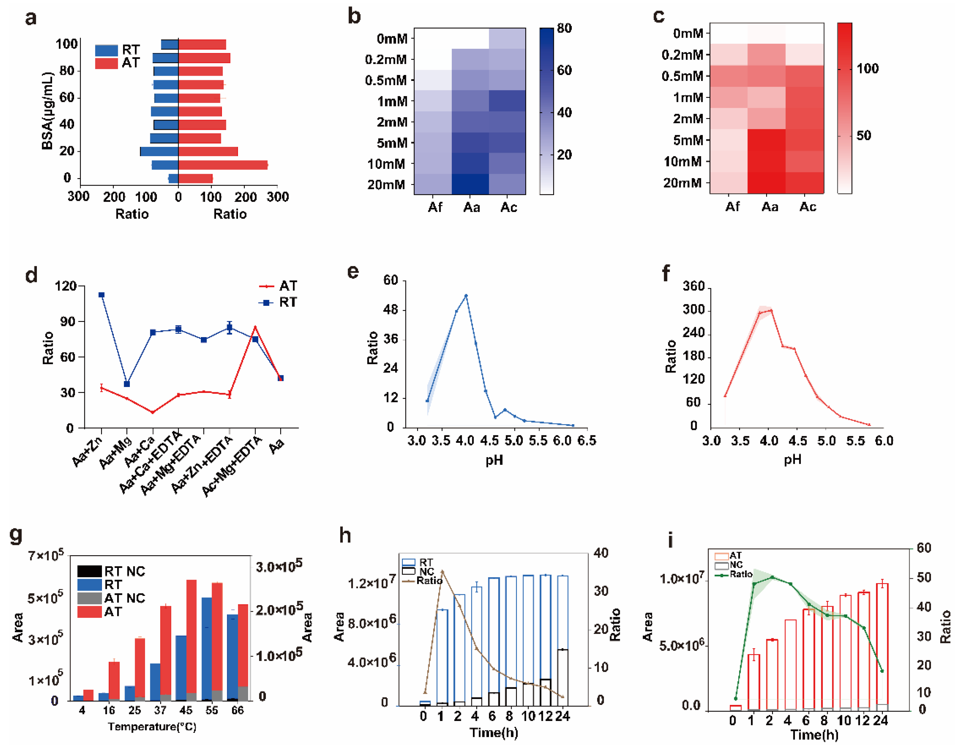 Establishment and Comparison of Detection Methods for Ricin and Abrin ...