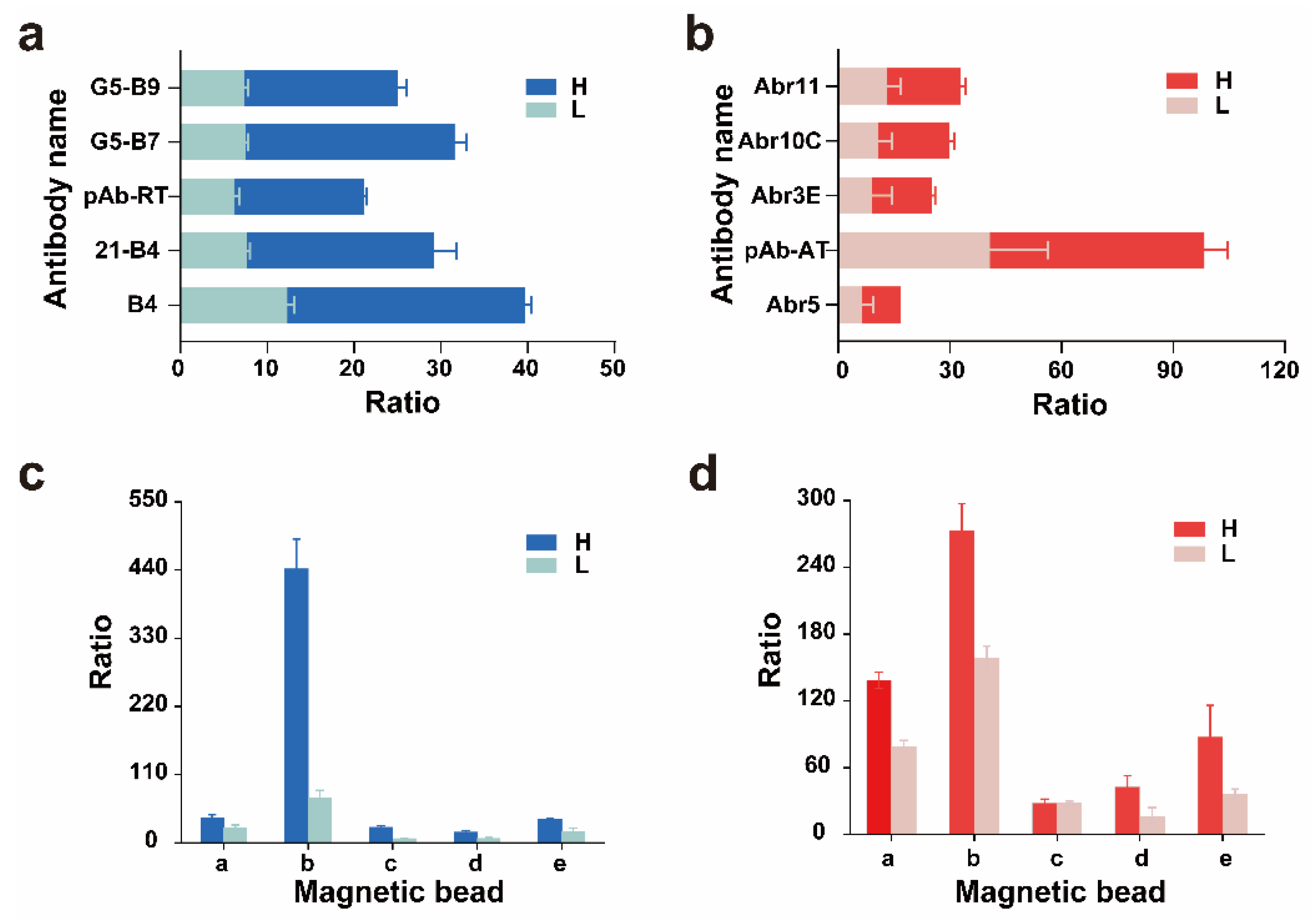 Establishment and Comparison of Detection Methods for Ricin and Abrin ...