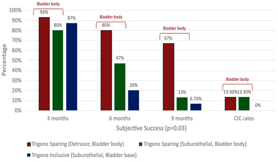 Intravesical Onabotulinum Toxin A Injection Paradigms for Idiopathic ...