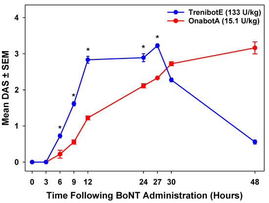Preclinical Evaluation of Botulinum Toxin Type E (TrenibotulinumtoxinE ...