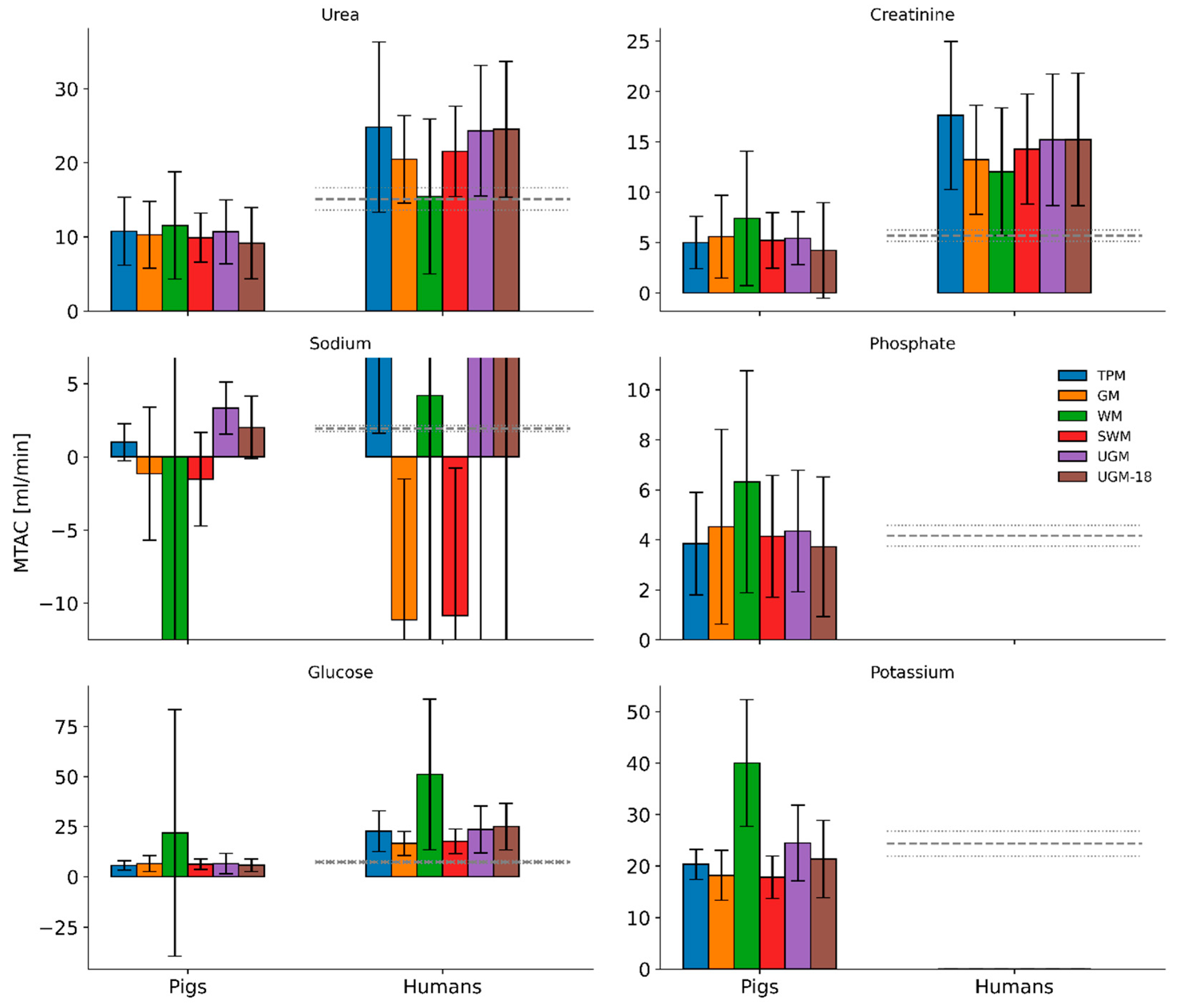Comparing Computational Peritoneal Dialysis Models in Pigs and Patients