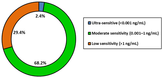 Recent Advancements in Lateral Flow Assays for Food Mycotoxin Detection ...