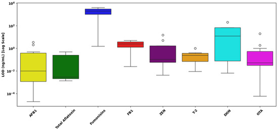 Recent Advancements in Lateral Flow Assays for Food Mycotoxin Detection ...