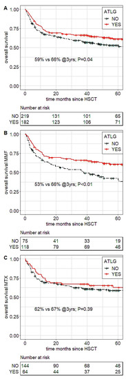 Comparison of Benefits and Risks Associated with Anti-T-Lymphocyte ...