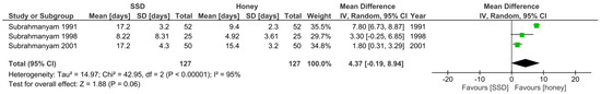 The Efficacy of Honey Compared to Silver Sulfadiazine for Burn Wound ...