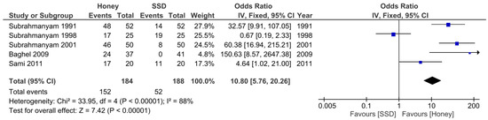 The Efficacy of Honey Compared to Silver Sulfadiazine for Burn Wound ...