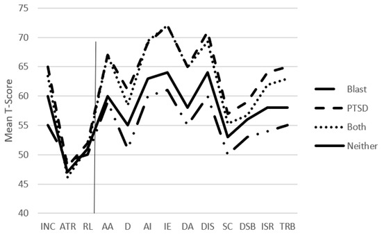 Post-Traumatic Stress Disorder and Blast Exposure in Active-Duty ...