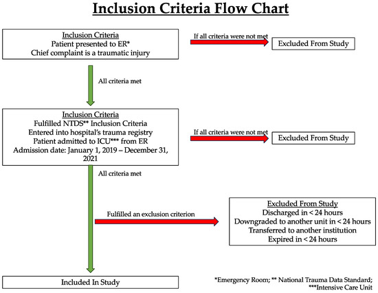 Trauma Care | Free Full-Text | The Influence of COVID-19 on Patient ...
