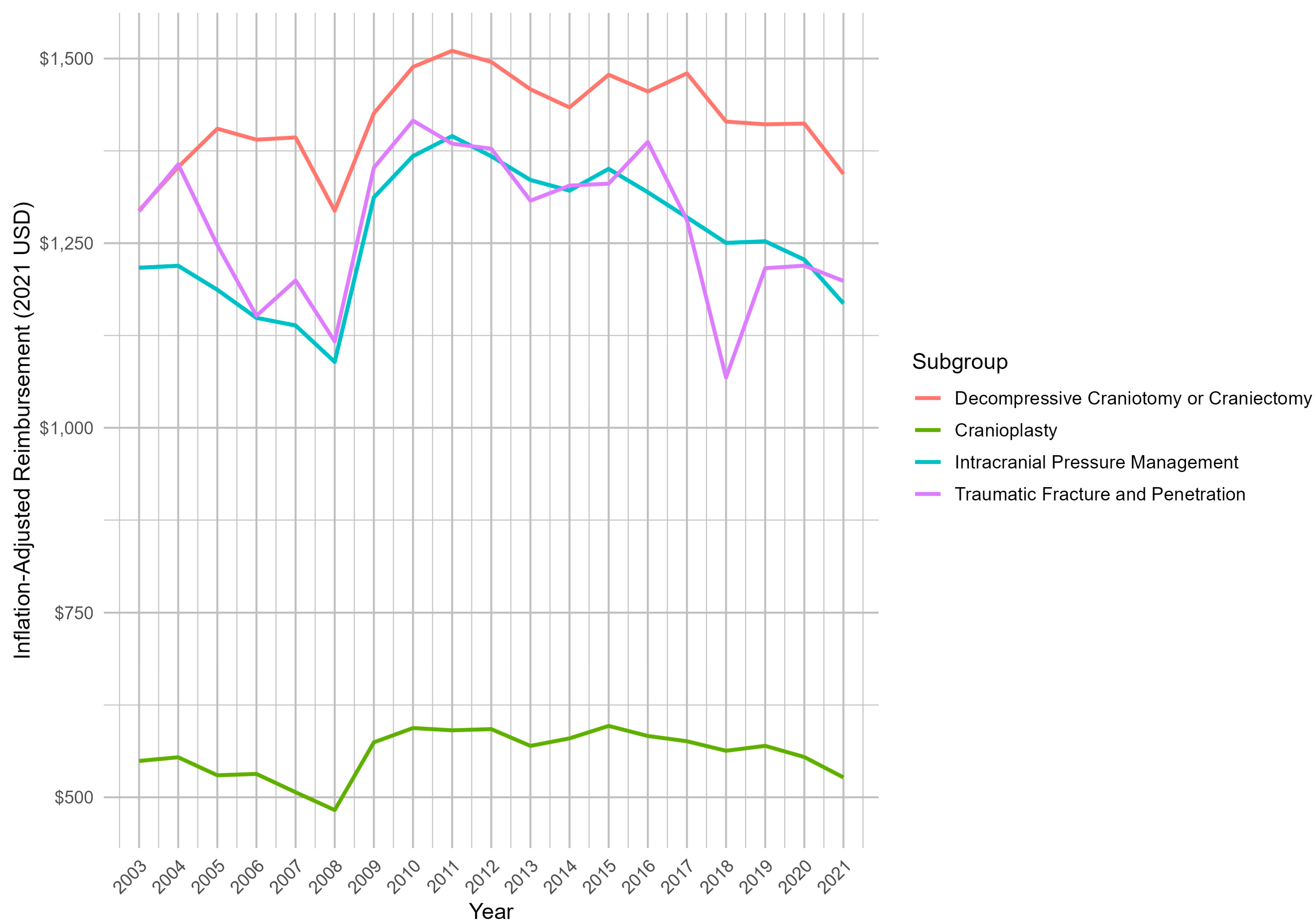 Trends in Medicare Utilization and Reimbursement for Traumatic Brain ...