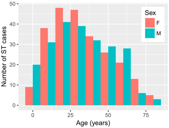 TropicalMed | Free Full-Text | Clinical and Epidemiological Patterns of ...