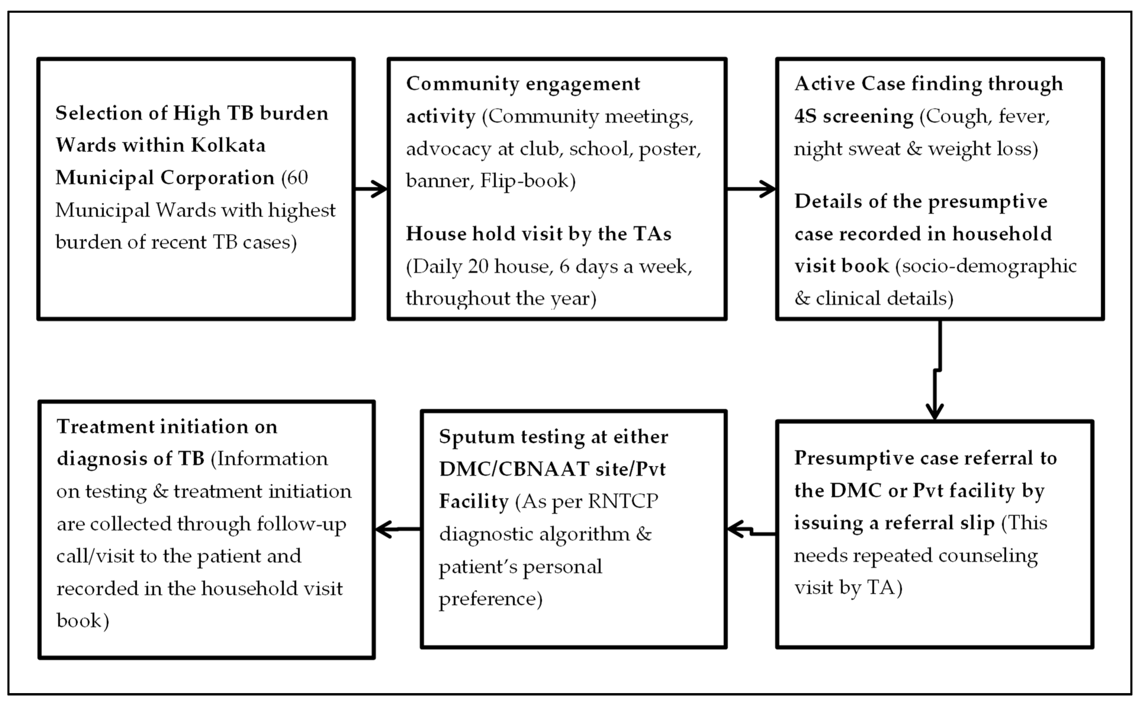 Active Case Finding for Tuberculosis through TOUCH Agents in Selected ...