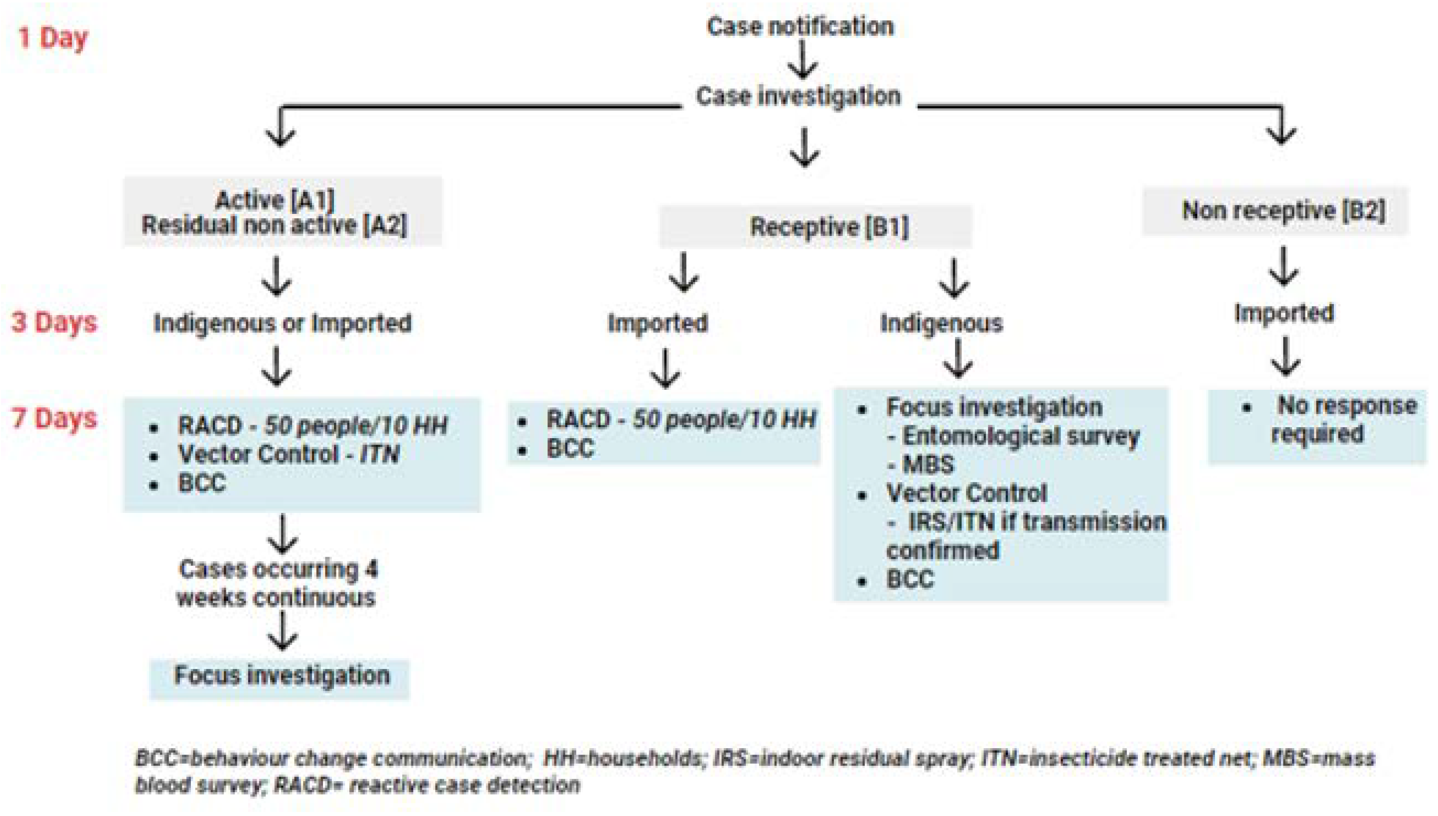 TropicalMed | Free Full-Text | The Evolution of the Malaria Clinic: The ...