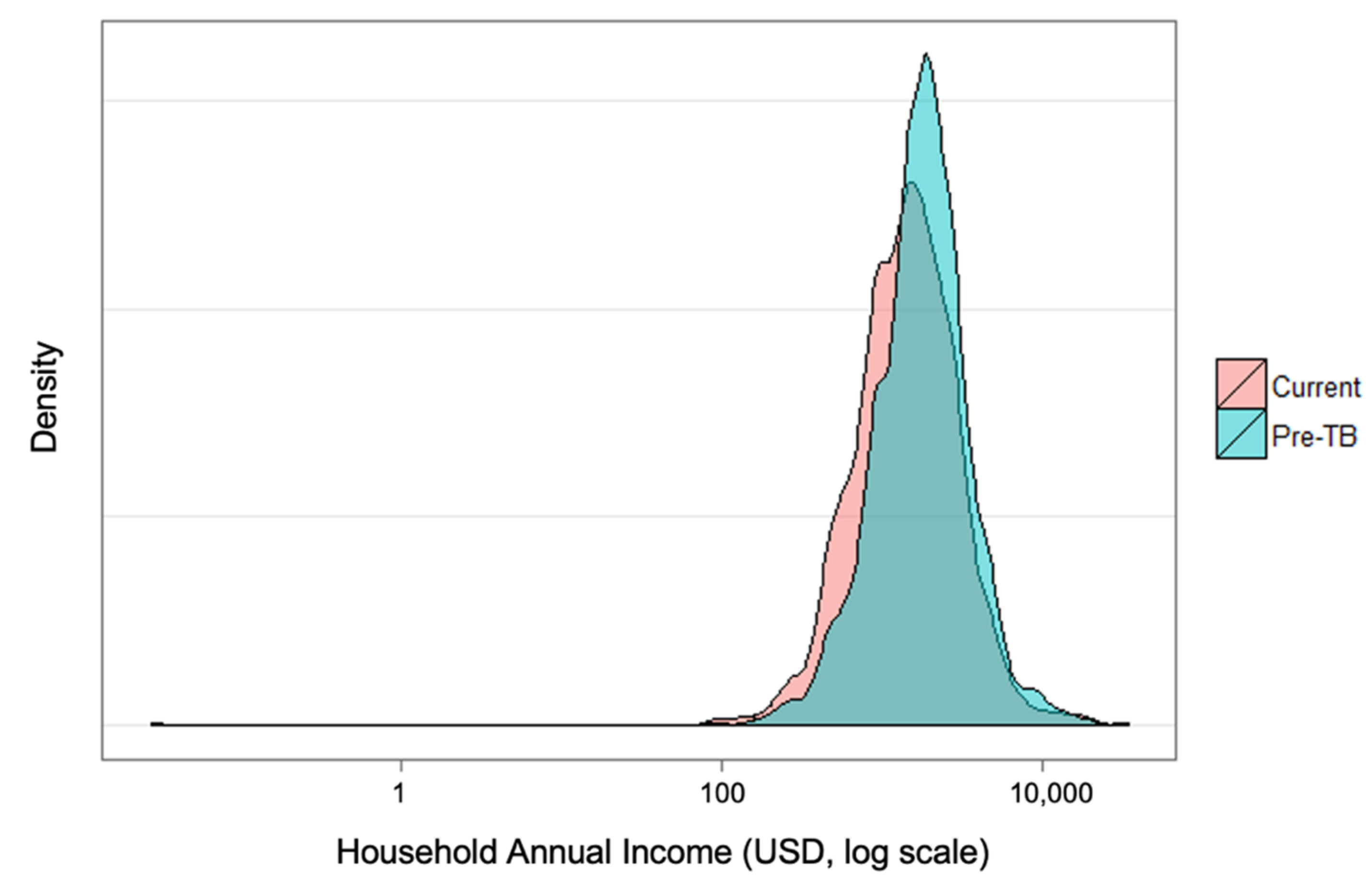 TropicalMed | Free Full-Text | Measuring Catastrophic Costs Due to ...