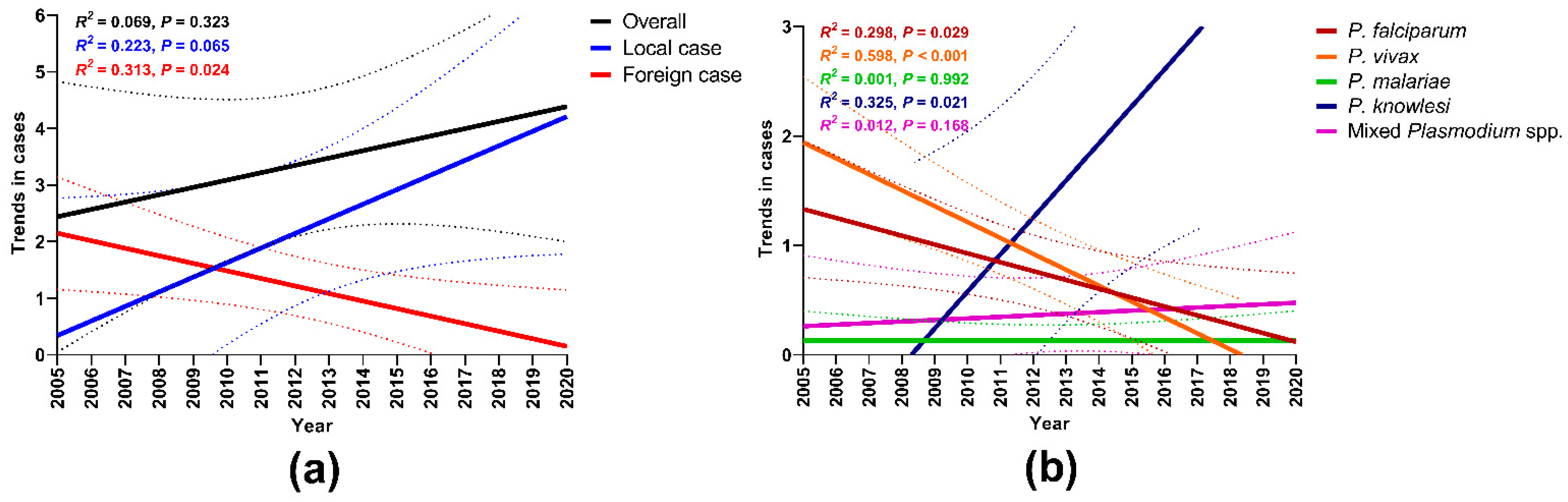 Malaria Cases in a Tertiary Hospital in Kuala Lumpur, Malaysia: A 16 ...