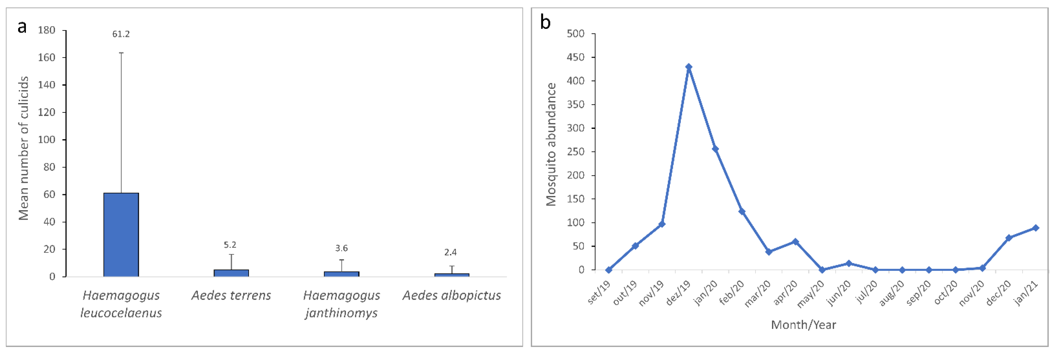Interaction of Haemagogus leucocelaenus (Diptera: Culicidae) and Other ...