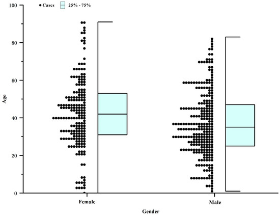 TropicalMed | Free Full-Text | Epidemiological Characteristics and the ...