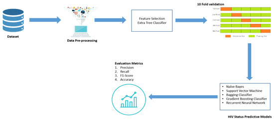 TropicalMed | Free Full-Text | Predicting HIV Status among Men Who Have ...
