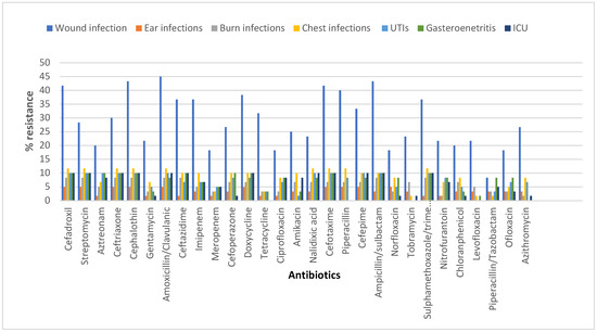 TropicalMed | Special Issue : Global Burden of Antimicrobial Resistance ...
