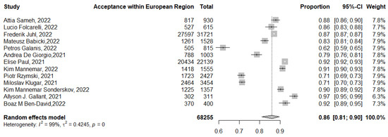 COVID-19 Vaccine Booster Dose Acceptance: Systematic Review and Meta ...