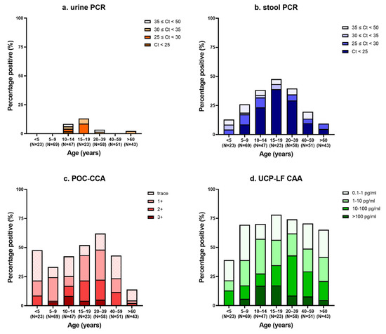 Diagnosis of Schistosomiasis without a Microscope: Evaluating ...
