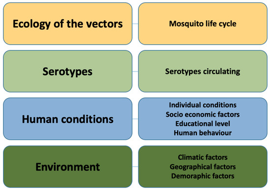 Dengue Prediction in Latin America Using Machine Learning and the One ...
