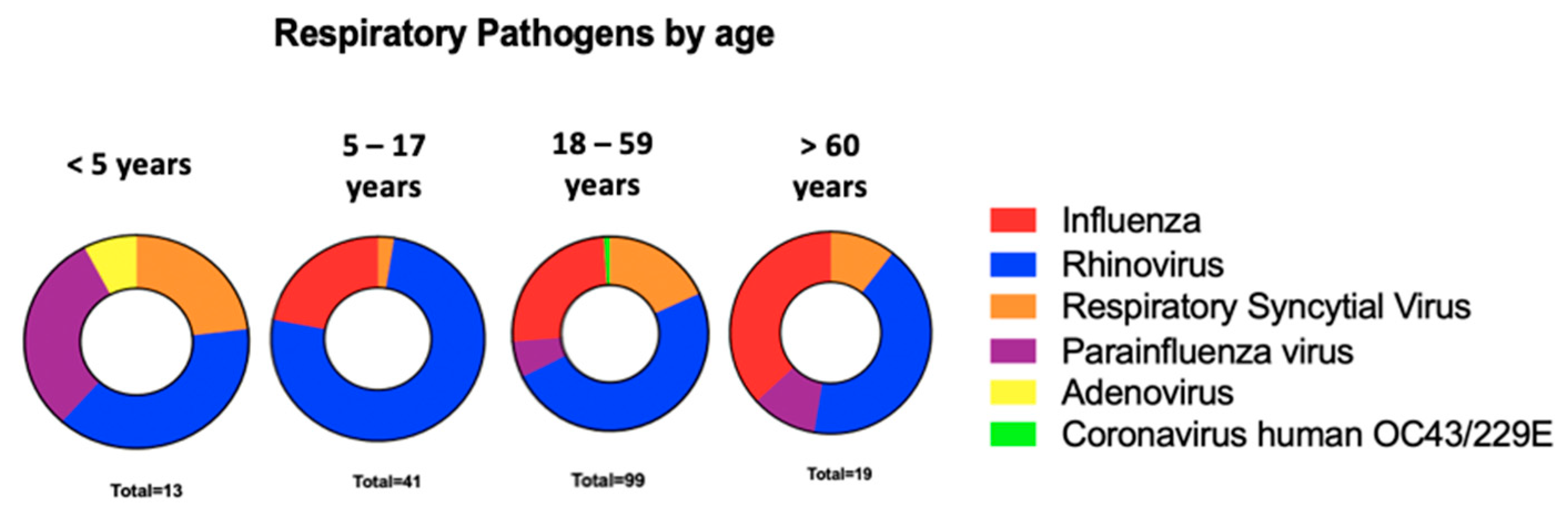 TropicalMed | Free Full-Text | Clinical Characteristics Associated with ...