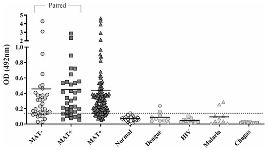 A New Recombinant Multiepitope Chimeric Protein of Leptospira ...