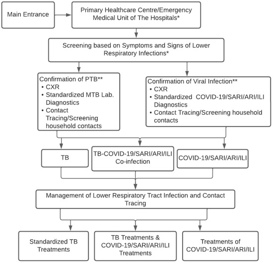 Proposed Algorithm for Integrated Management of TB-SARS-CoV-2 Co ...