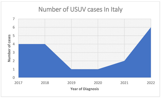 First Human Usutu Virus Reported in Asti (Piedmont, Italy, August 2022 ...