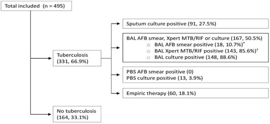 The Role of Post-Bronchoscopy Sputum Examination in Screening for ...