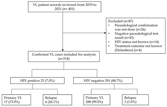Hematological and Clinical Features Associated with Initial Poor Treatment Outcomes in Visceral ...