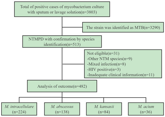 Clinical Features of Nontuberculous Mycobacterial Pulmonary Disease in the Yangtze River Delta ...