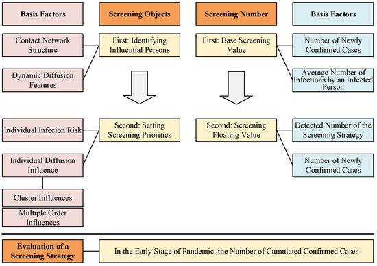 A Strategy Formulation Framework for Efficient Screening during the ...