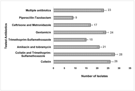 TropicalMed | Free Full-Text | Occurrence of Multidrug-Resistant ...