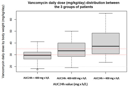 Therapeutic Drug Monitoring of Vancomycin Concentrations for the ...