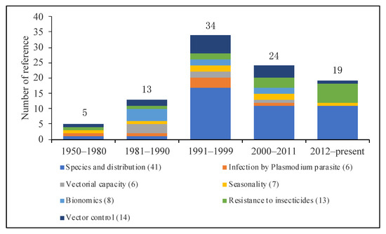 Surveillance and Control of Malaria Vectors in Hainan Province, China ...