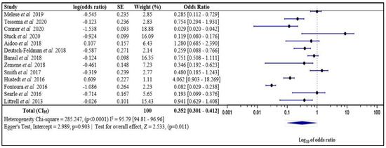 Reactive Case Detection Strategy for Malaria Control and Elimination: A ...