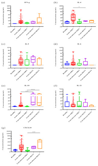 Detection of Anti-ZIKV NS1 IgA, IgM, and Combined IgA/IgM and ...
