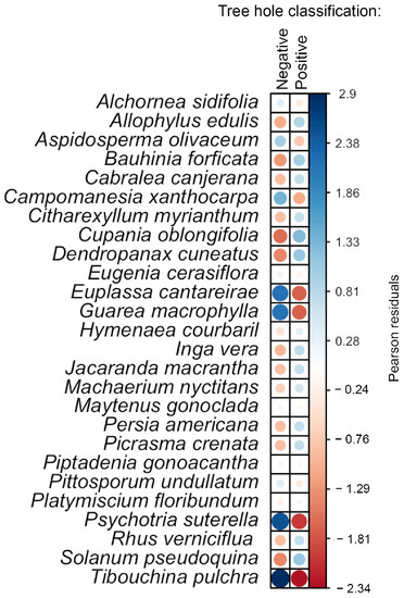 Physical Attributes of Tree Holes in the Atlantic Forest Edges ...