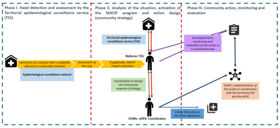 Implementation of a Community-Based Public Model for the Prevention and ...
