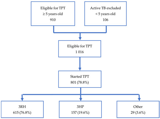 High Tuberculosis Preventive Treatment Uptake and Completion Rates ...