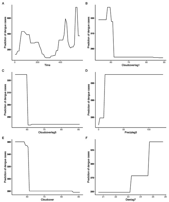 Precision Prediction for Dengue Fever in Singapore: A Machine Learning Approach Incorporating ...