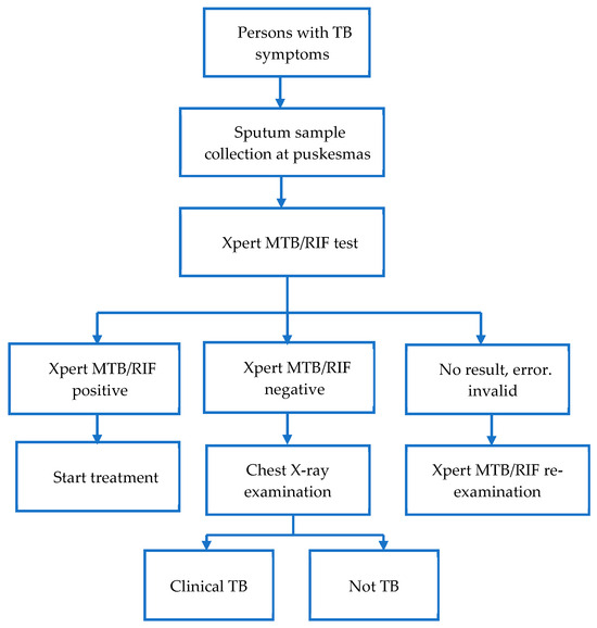 Tuberculosis Case Finding in Kulon Progo District, Yogyakarta ...