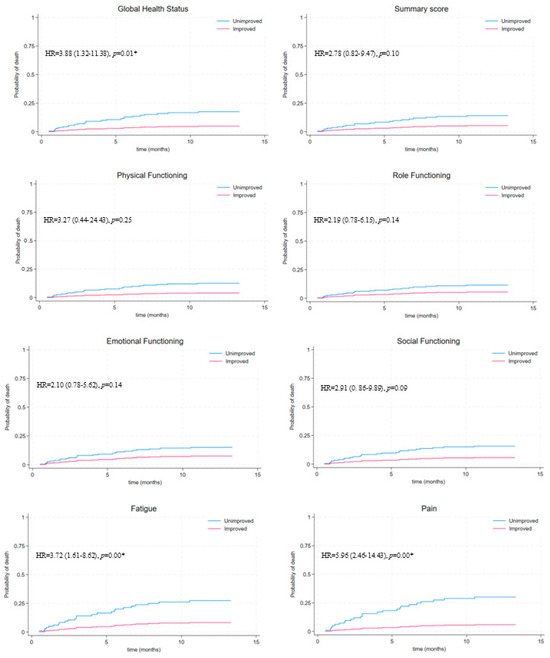 Early Changes in Health-Related Quality of Life as a Biomarker of Survival in African Patients ...