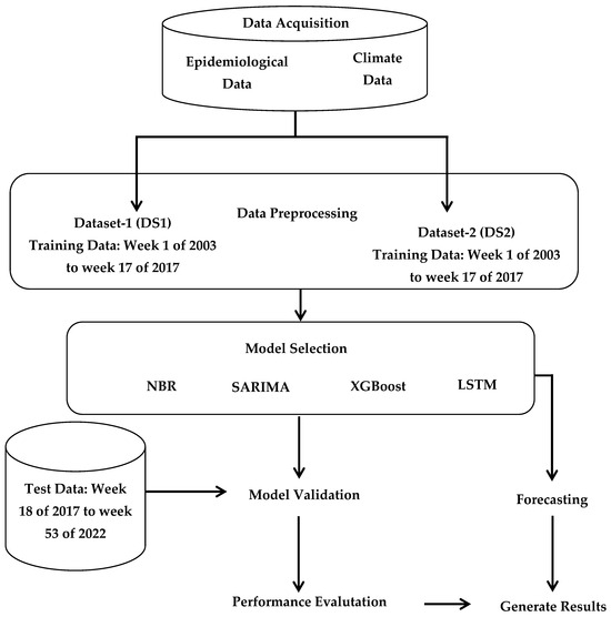 Leveraging Climate Data for Dengue Forecasting in Ba Ria Vung Tau ...