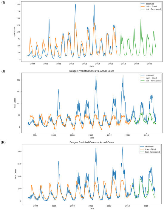 Leveraging Climate Data for Dengue Forecasting in Ba Ria Vung Tau ...